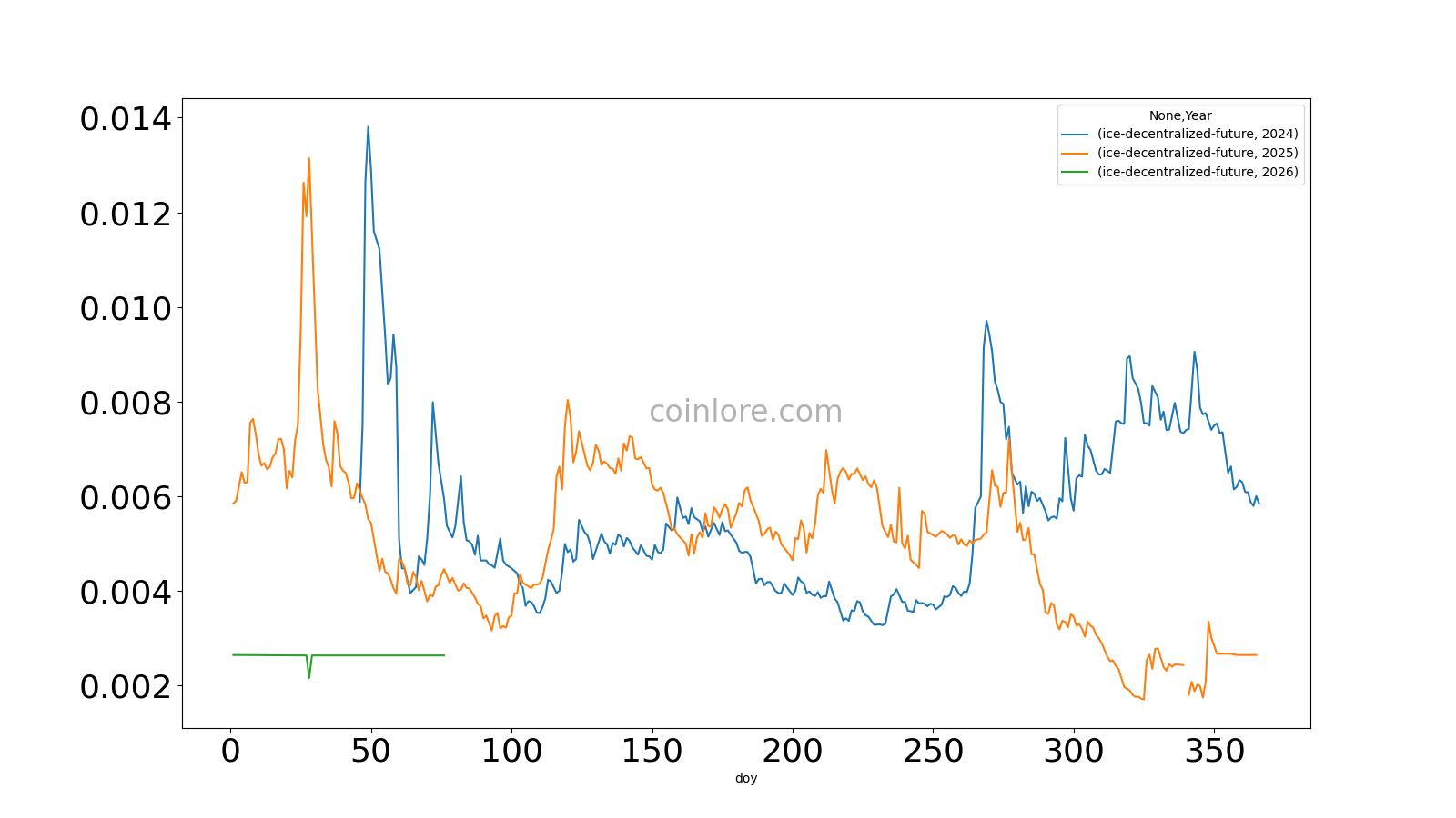 Ice Open Network курс год за годом