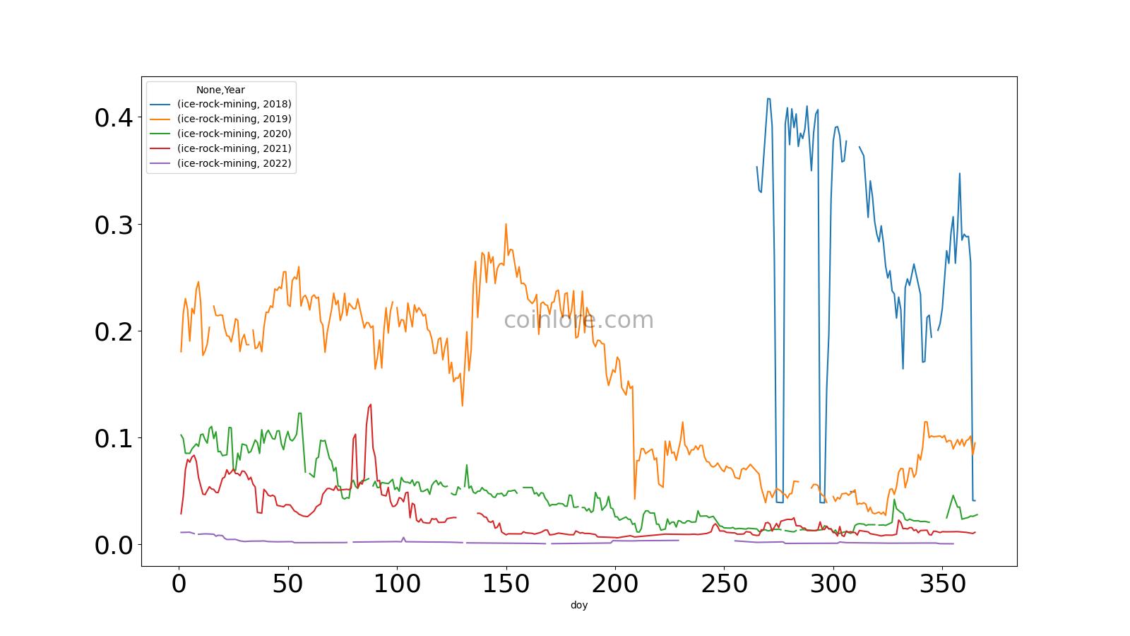 Year Over Year ICE ROCK MINING Price