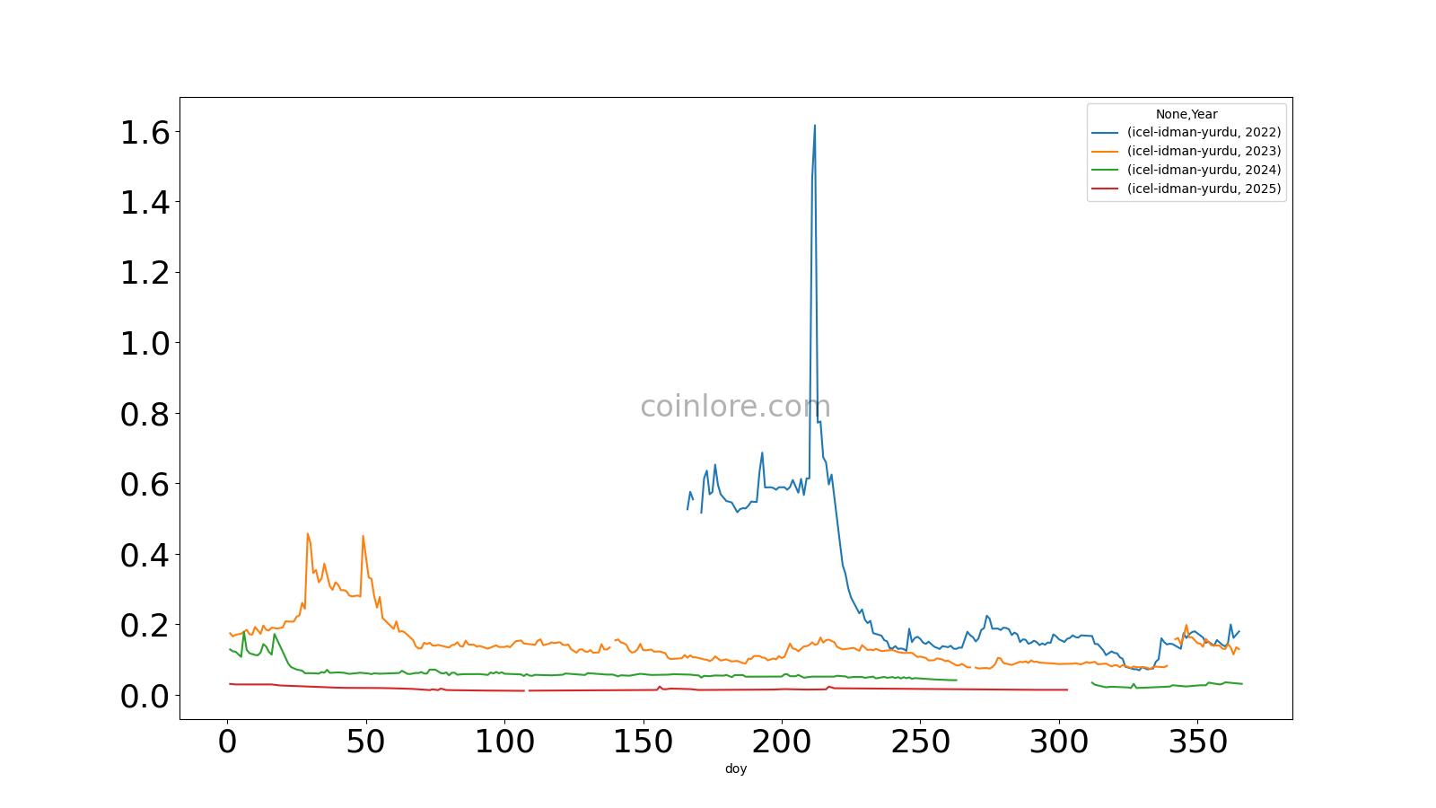 Year Over Year Icel Idman Yurdu Price