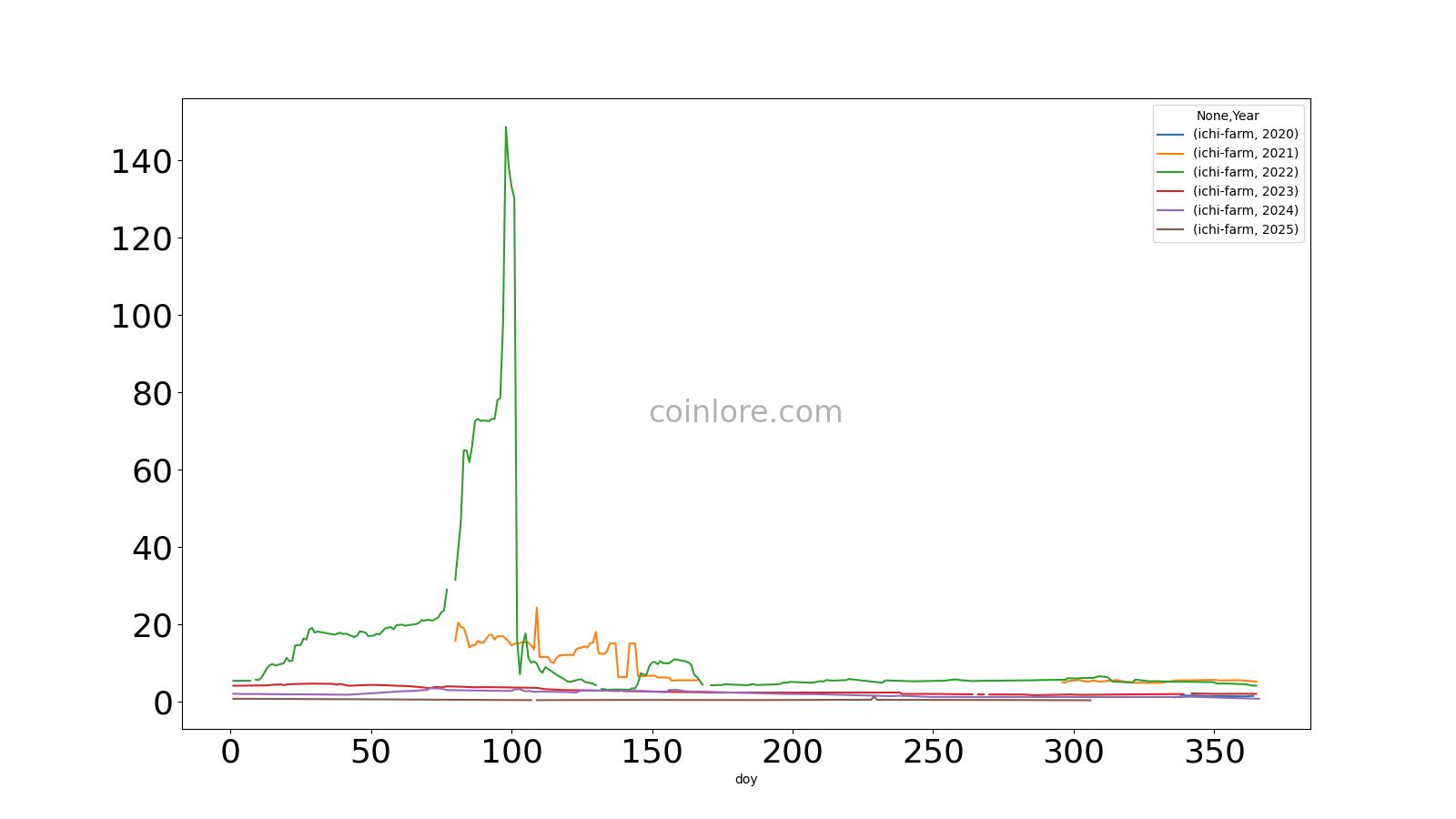 ICHI курс год за годом