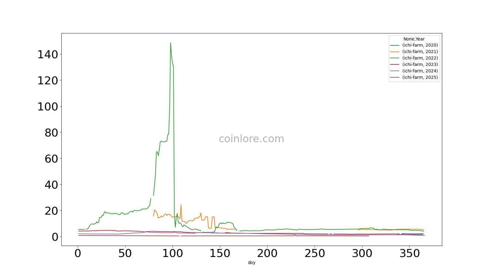 ichi.farm Historical year over year chart