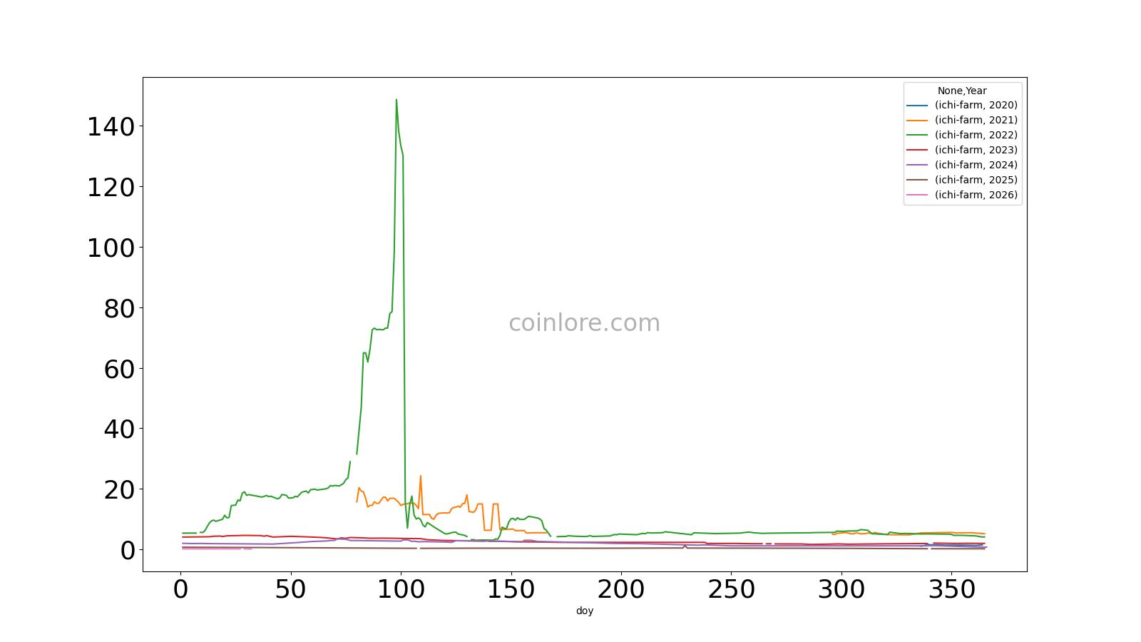 Yıl Bazında ICHI Fiyatı