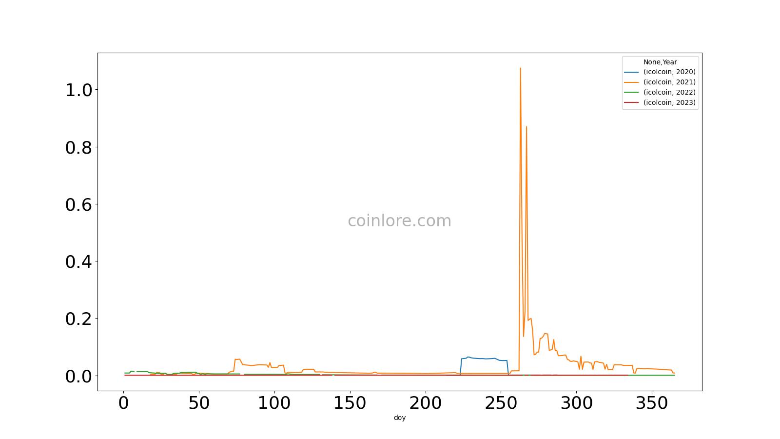 Year Over Year Icolcoin Price