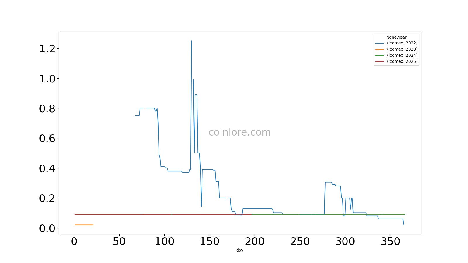 Year Over Year iCOMEX Price