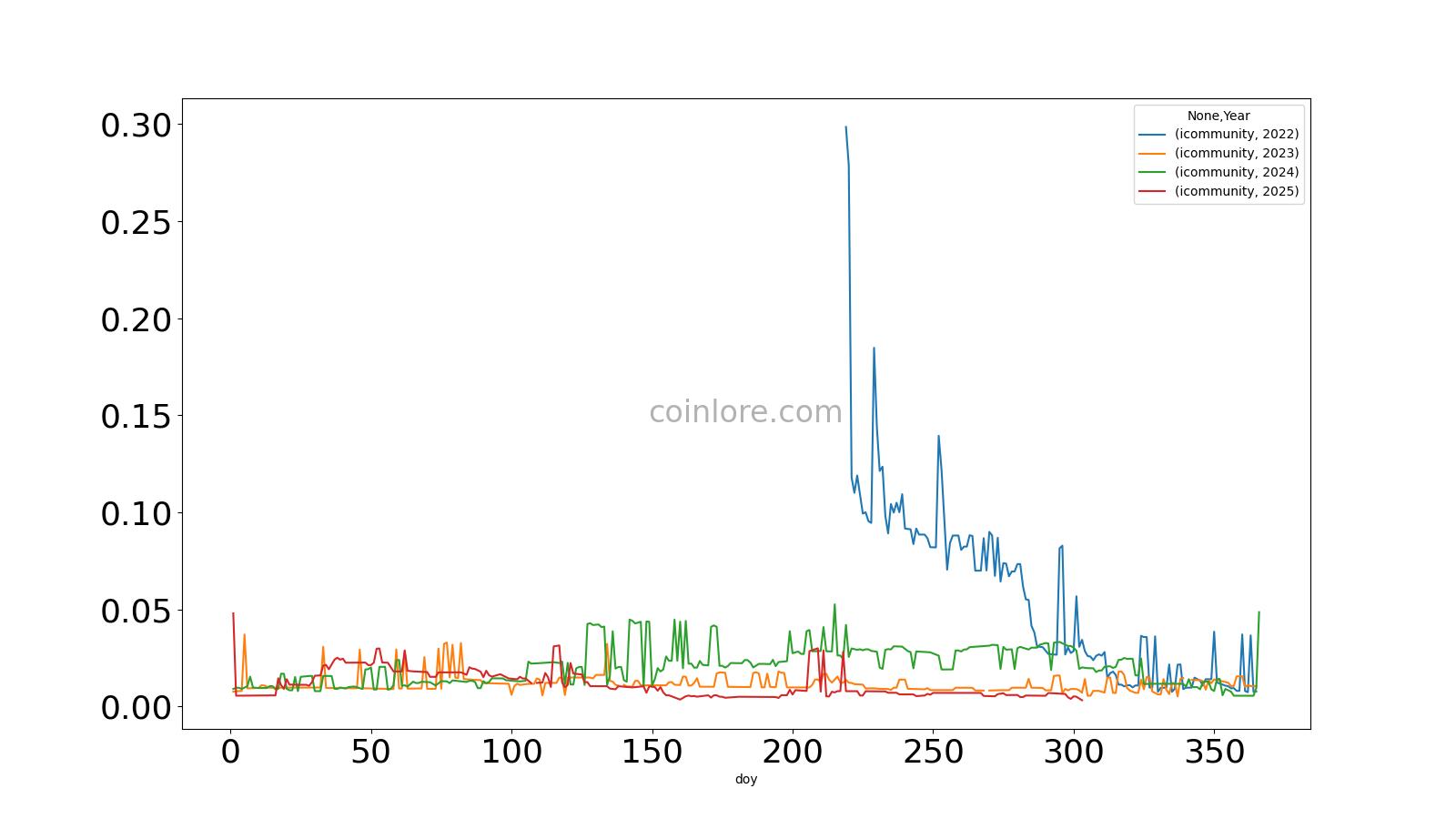 ICommunity Historical year over year chart