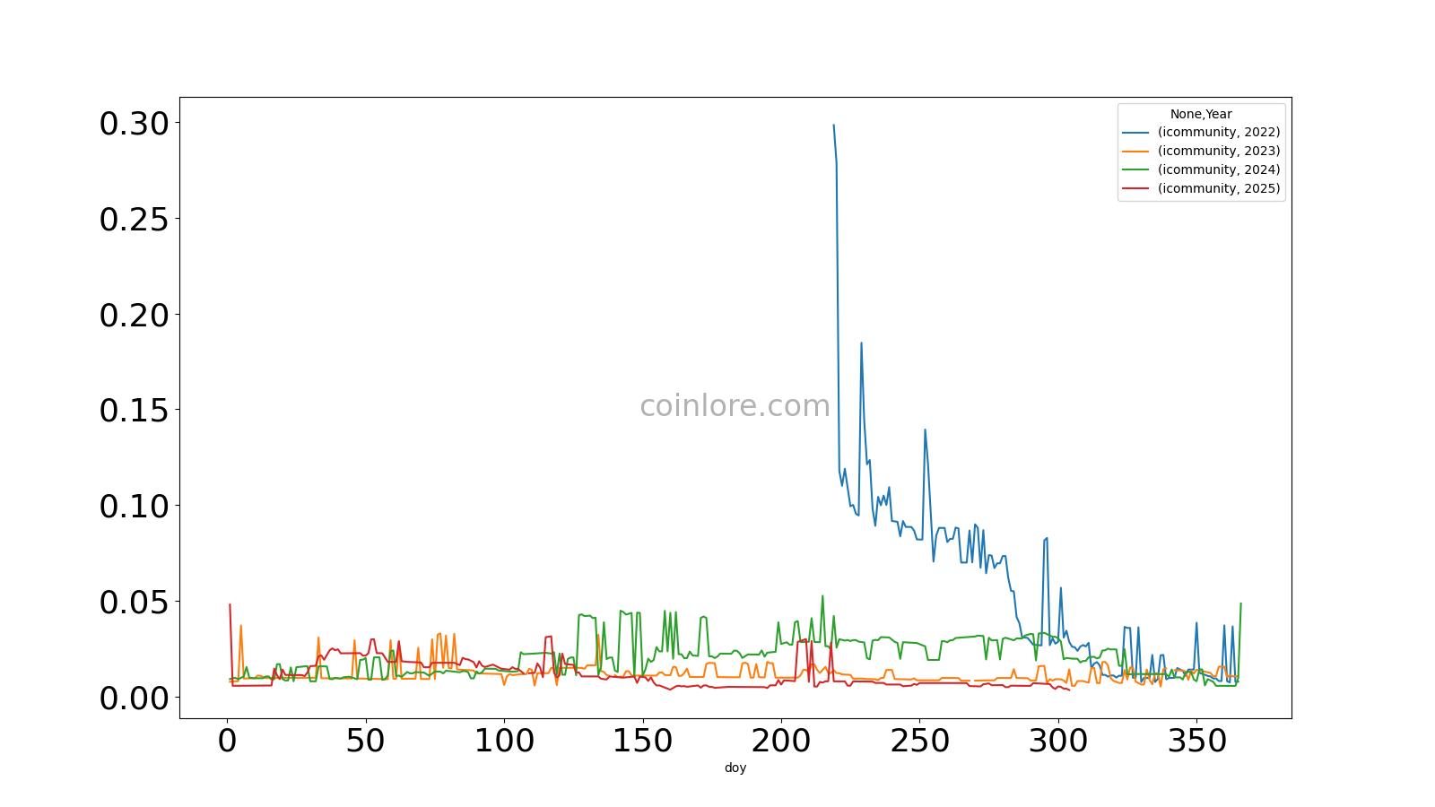 ICommunity Historical year over year chart