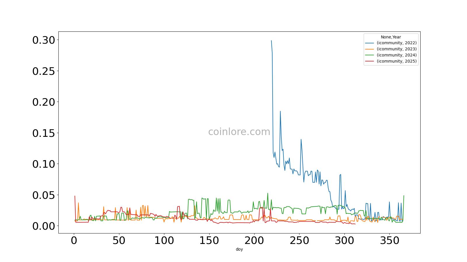 ICommunity Historical year over year chart
