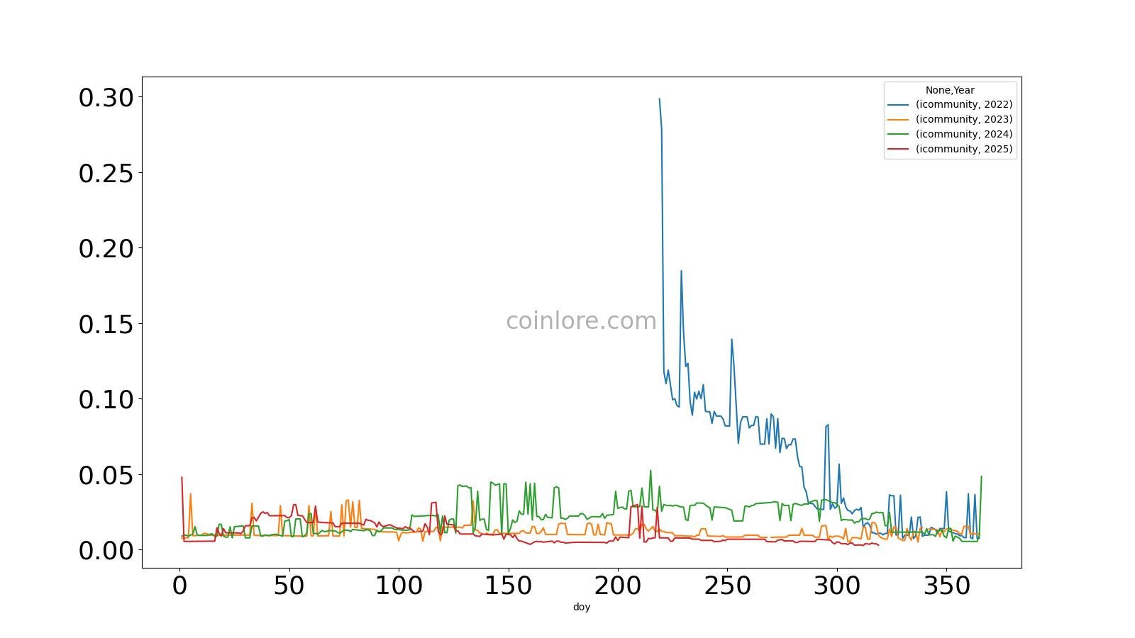ICommunity Historical year over year chart