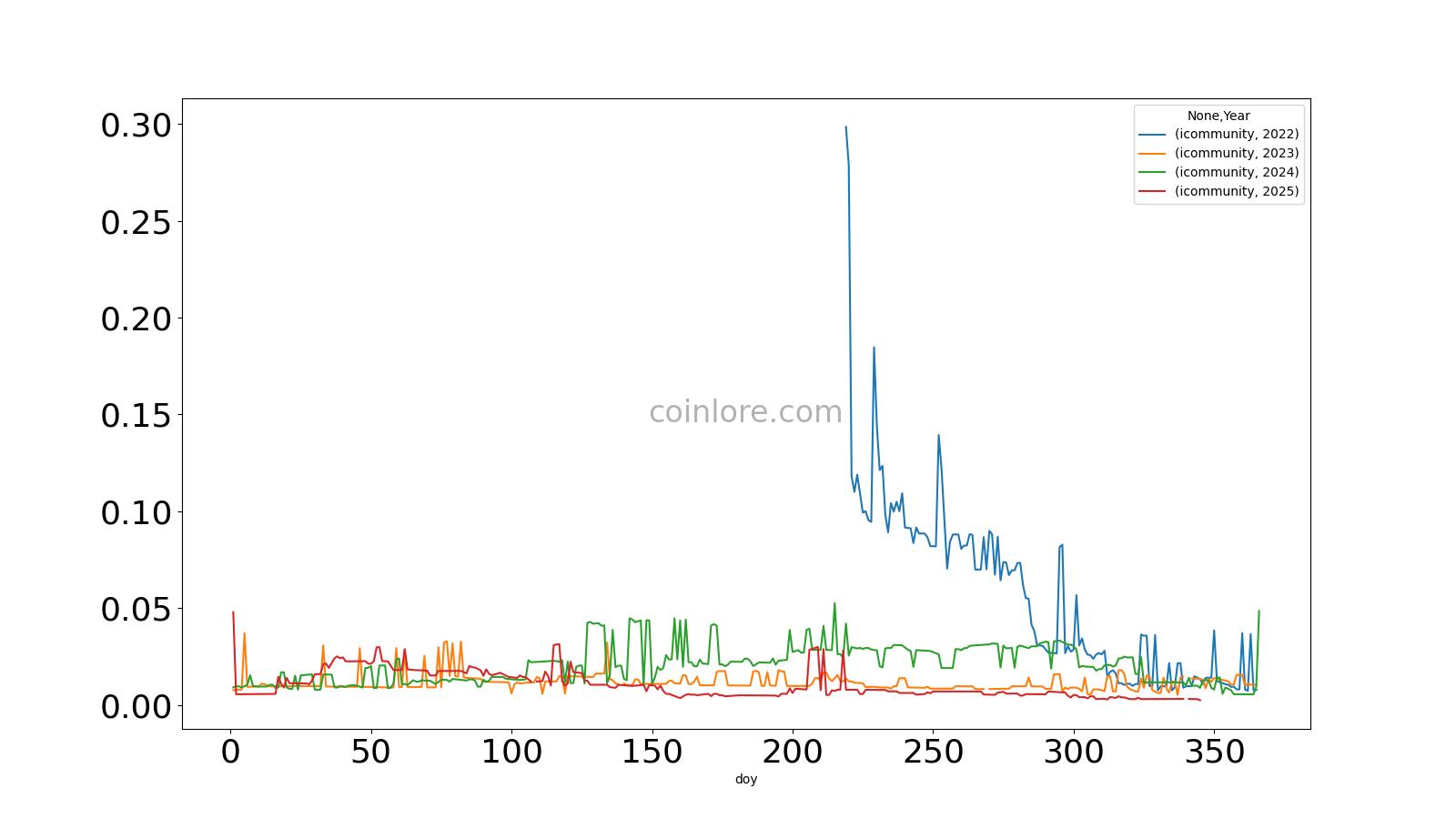 ICommunity Historical year over year chart