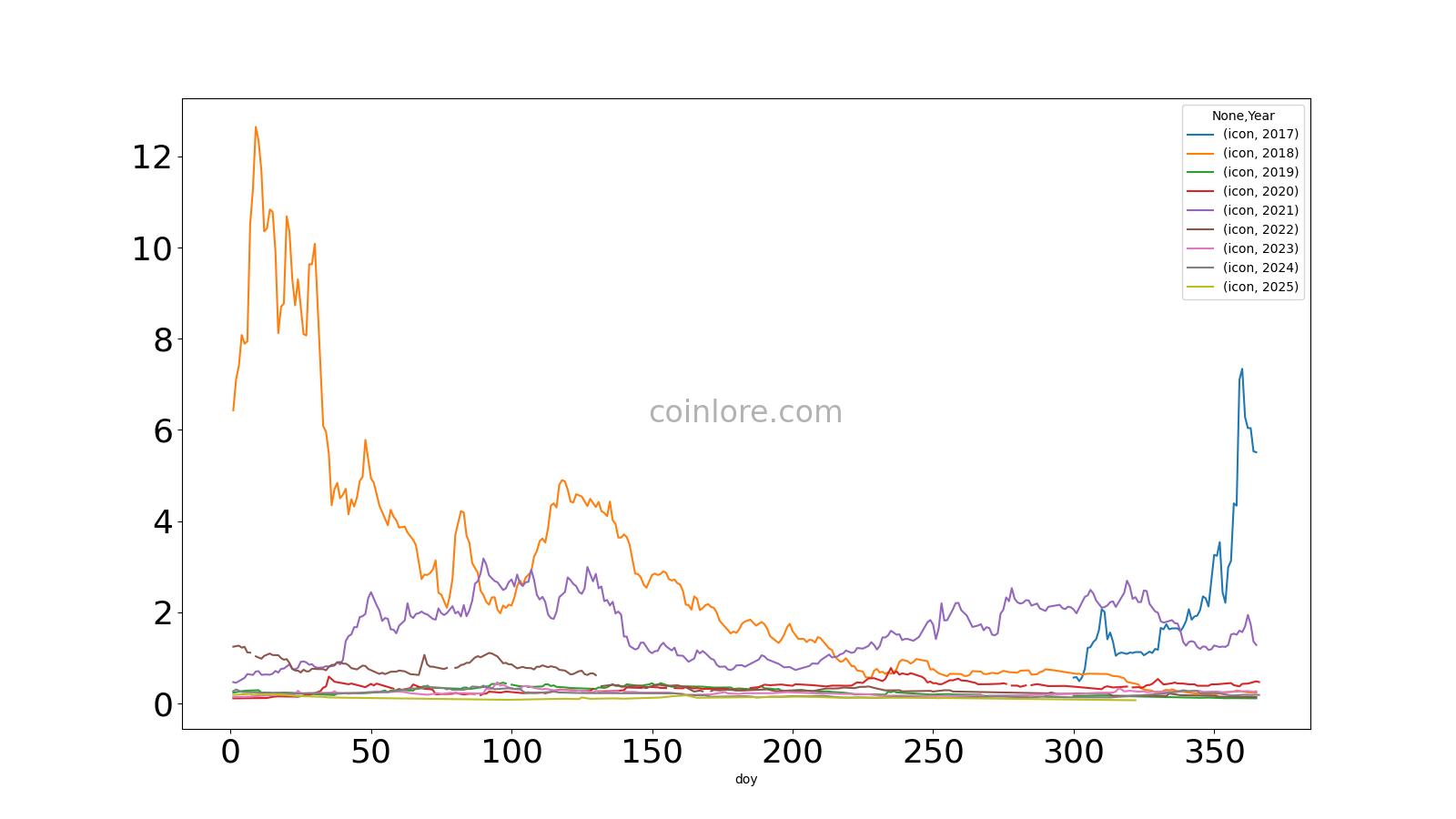 Year Over Year ICON Price