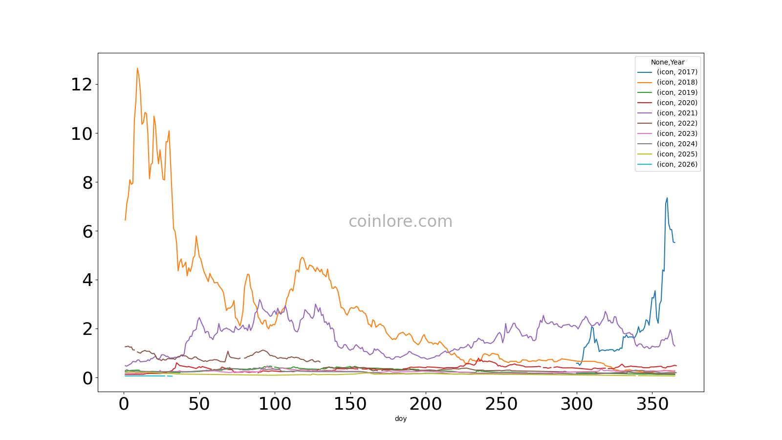 Precio año a año de ICON