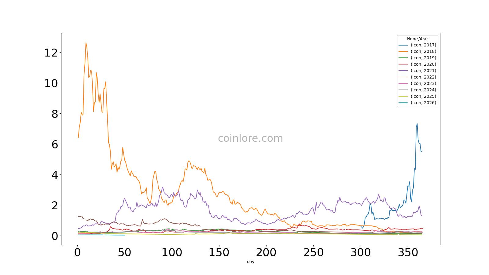 ICON курс год за годом