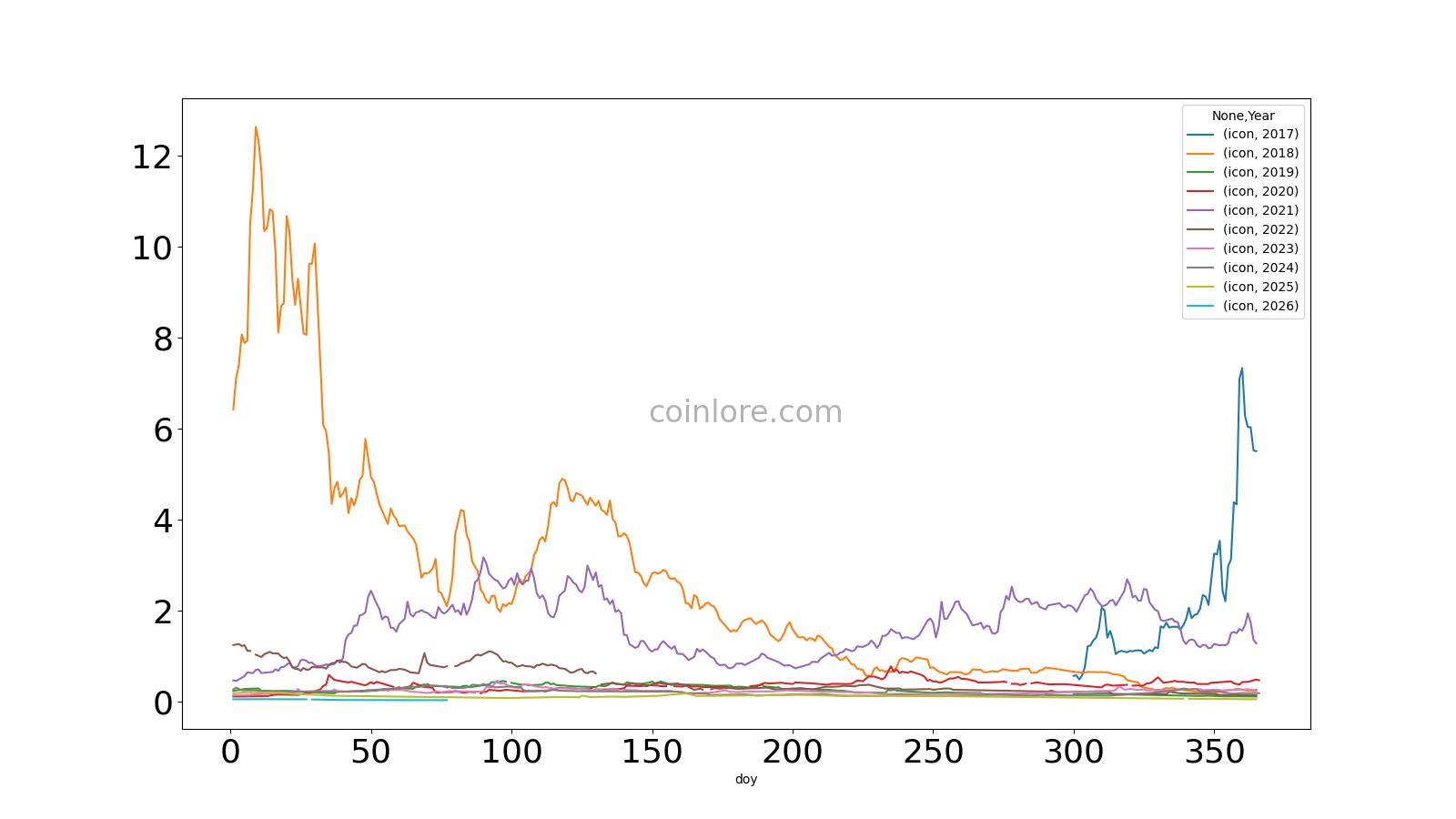 Precio año a año de ICON