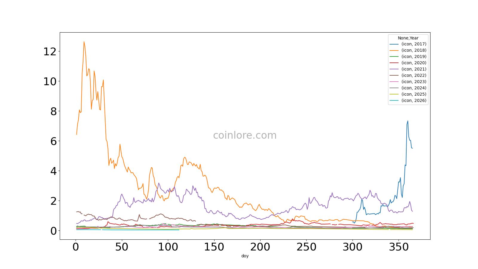 ICON курс год за годом
