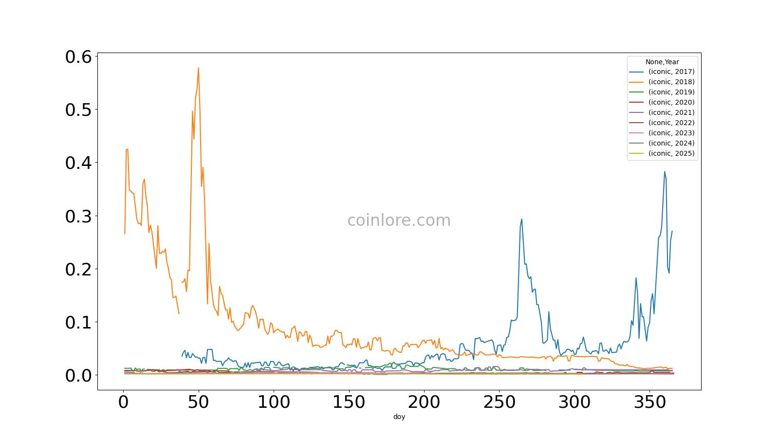 Iconic Year over year price