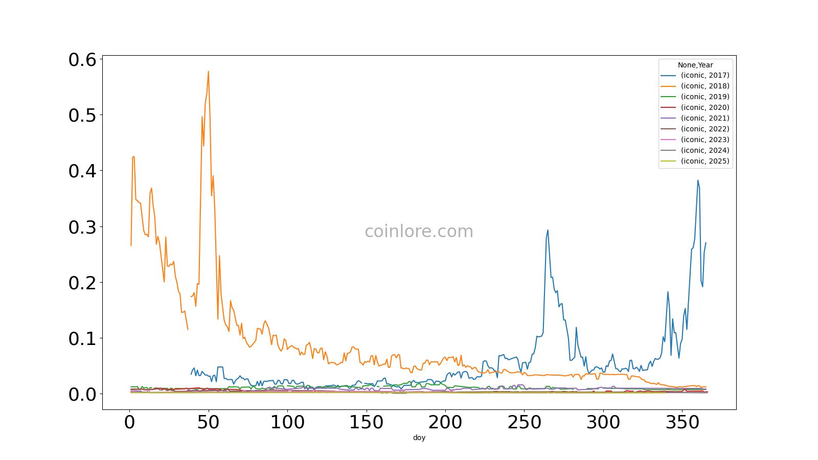 Year Over Year Iconic Price