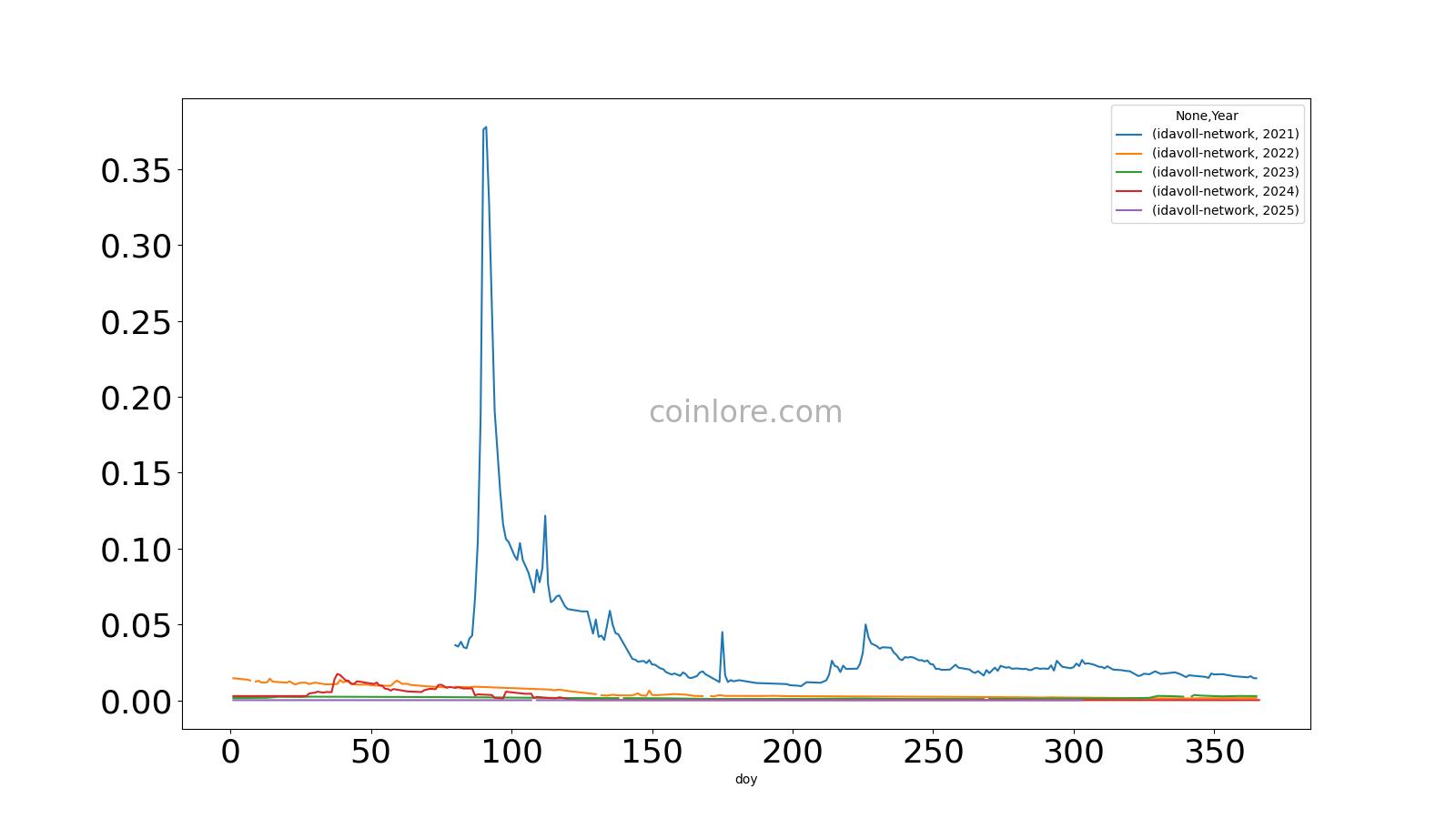 Idavoll Network Historical year over year chart