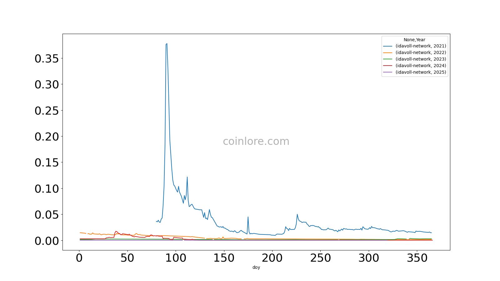Idavoll Network Historical year over year chart