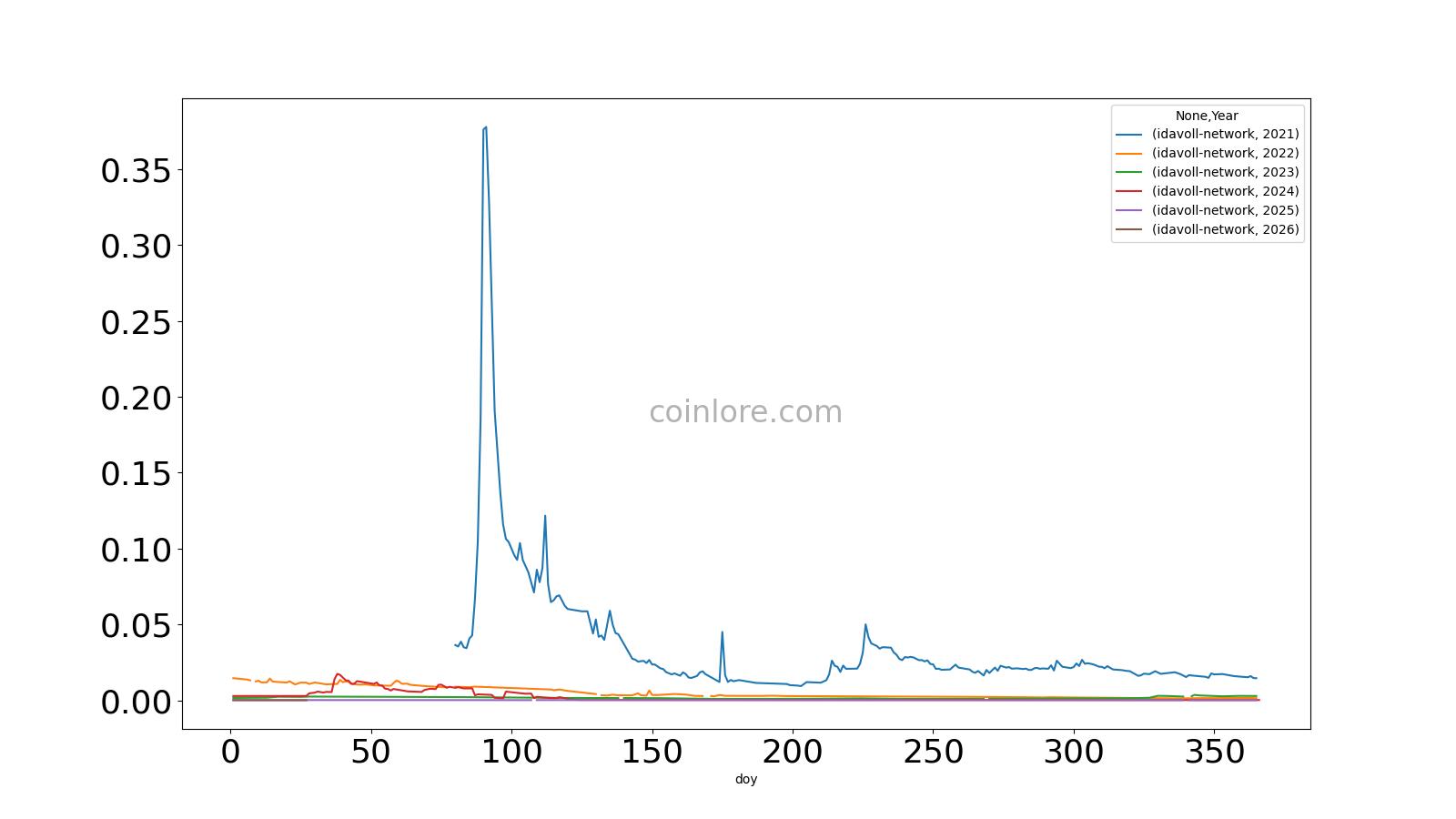 Yıl Bazında Idavoll Network Fiyatı