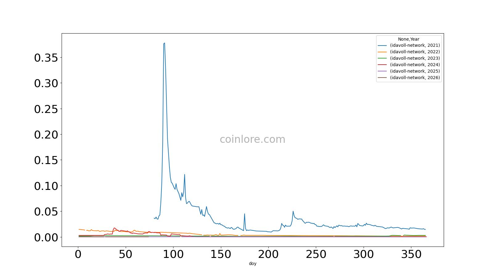 Idavoll Network курс год за годом