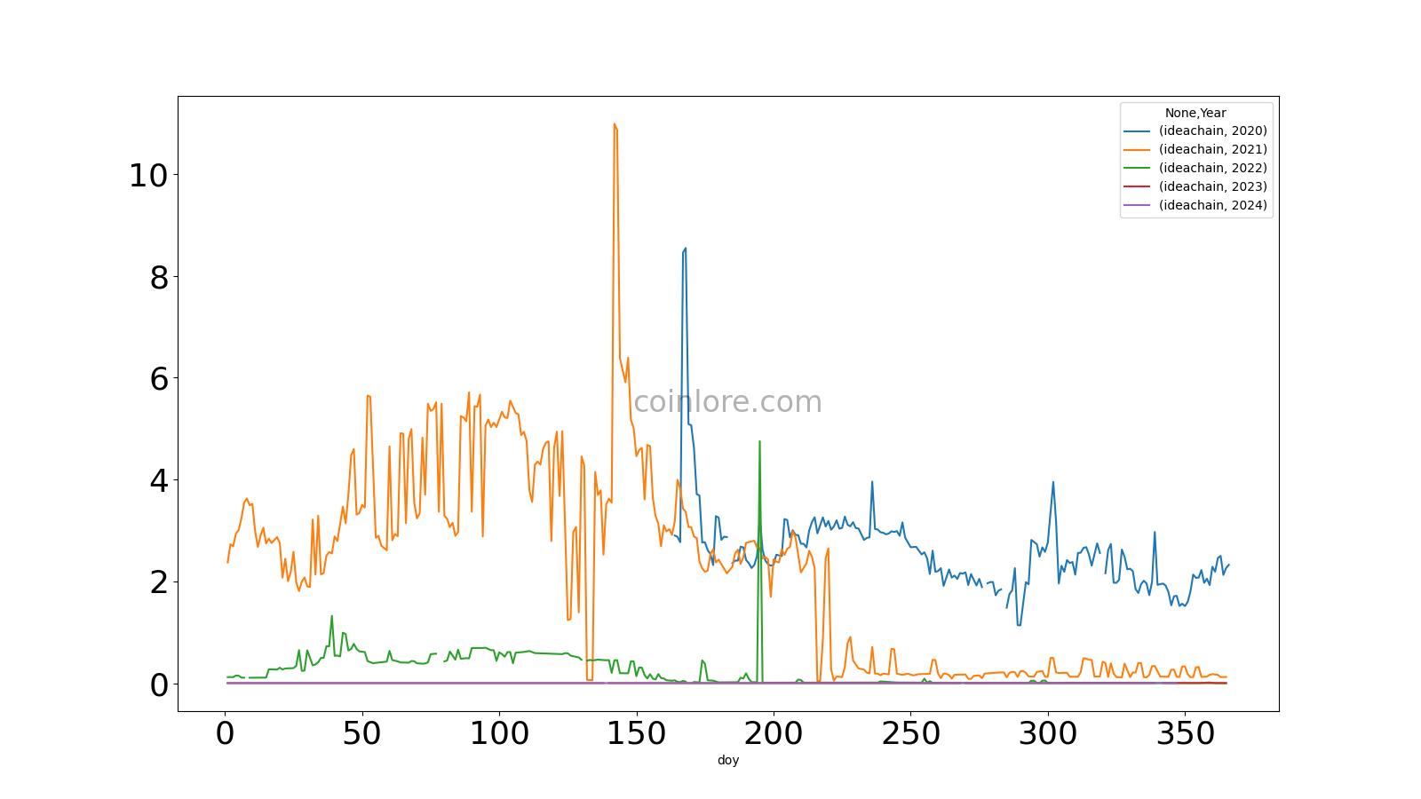 Year Over Year IdeaChain Price