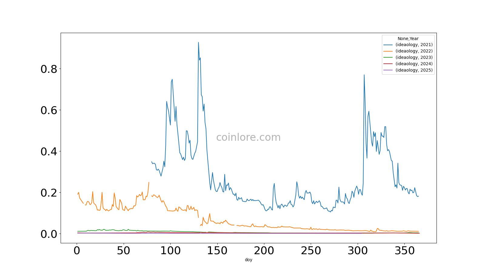 Year Over Year Ideaology Price