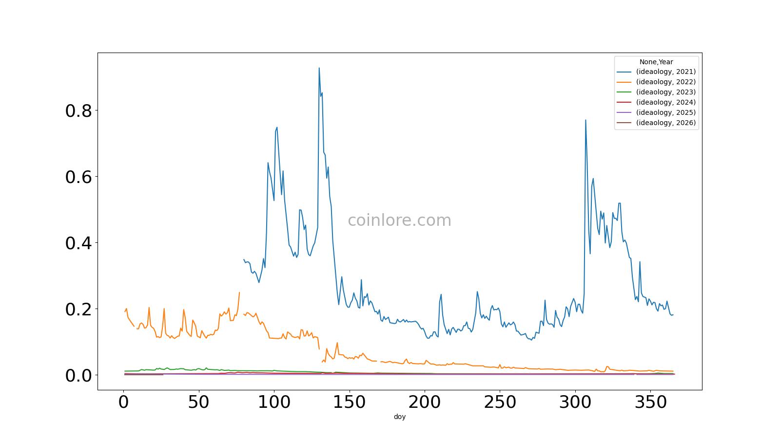 Ideaology курс год за годом