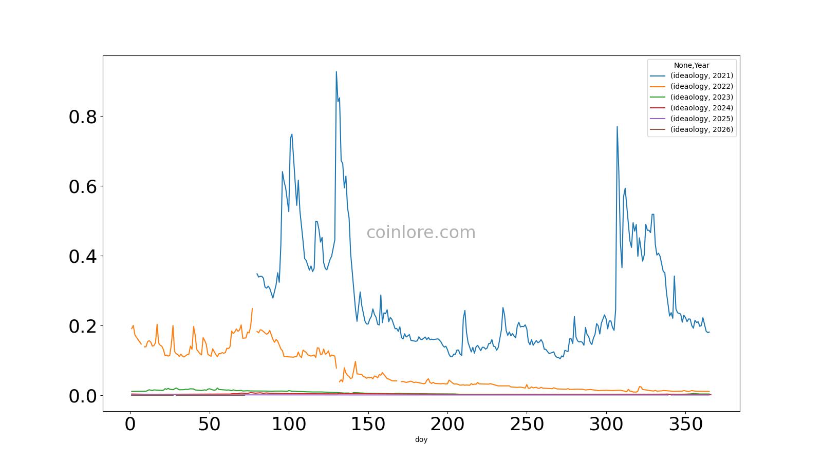 Yıl Bazında Ideaology Fiyatı
