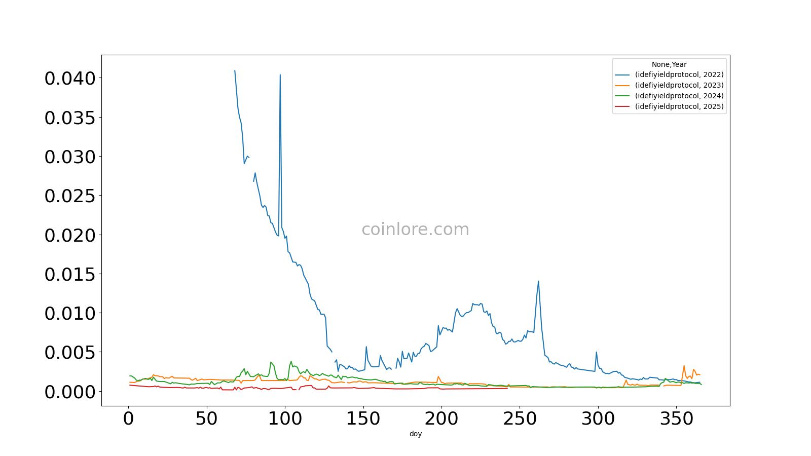 Year Over Year IDeFiYieldProtocol Price