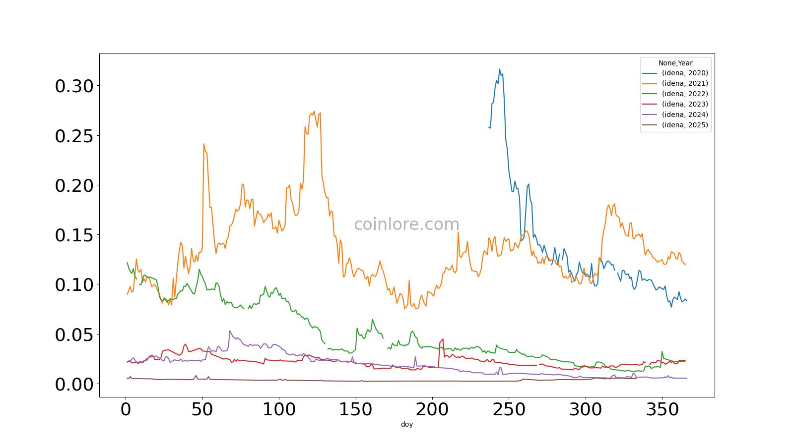 Idena Historical year over year chart