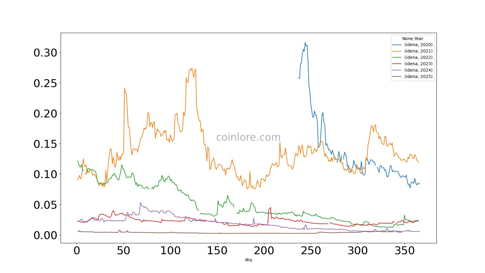 Idena Historical year over year chart