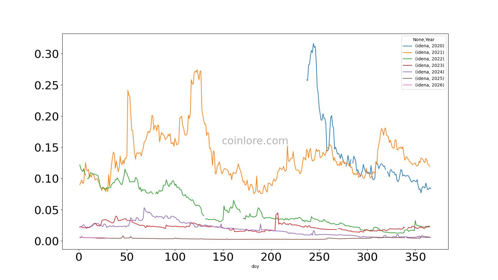 Precio año a año de Idena