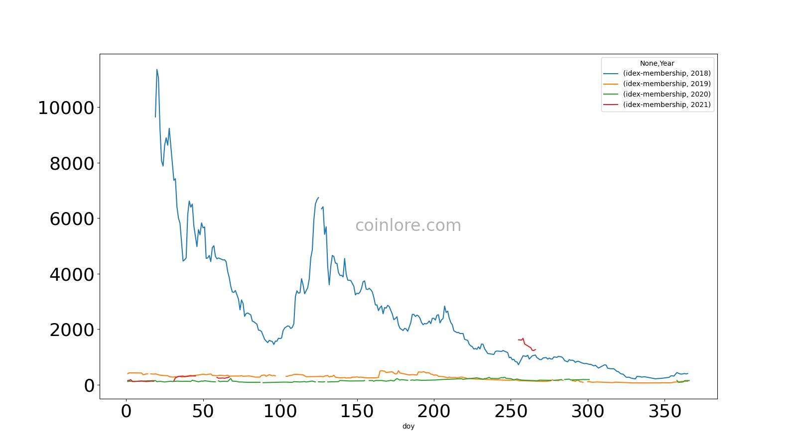 Year Over Year IDEX Membership Price