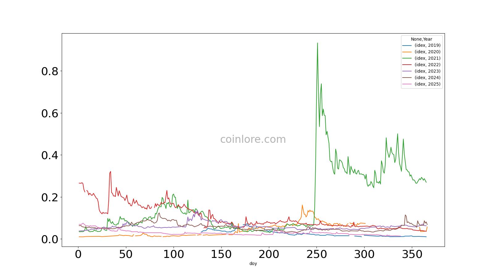 IDEX Year over year price