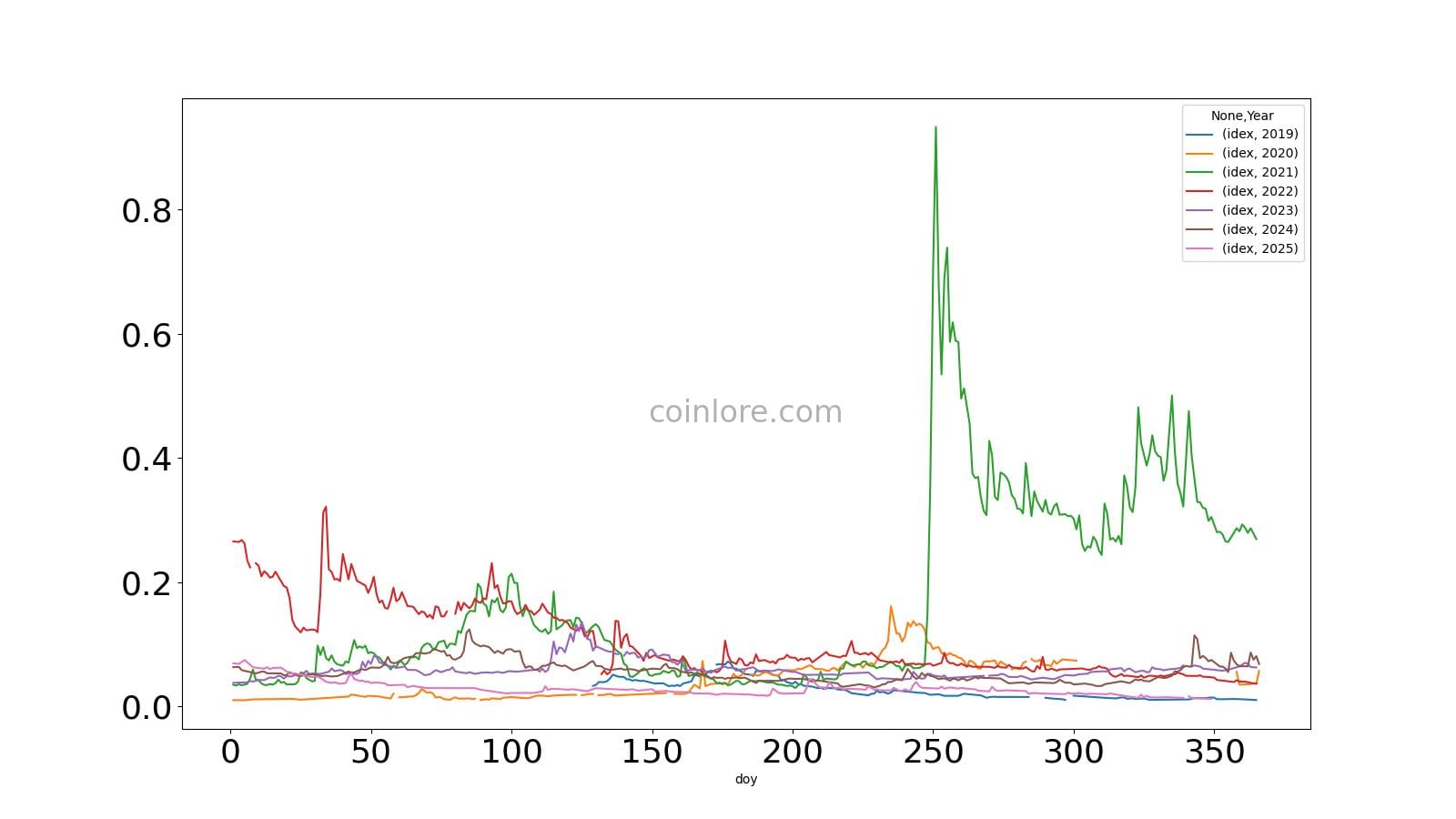 Precio año a año de IDEX
