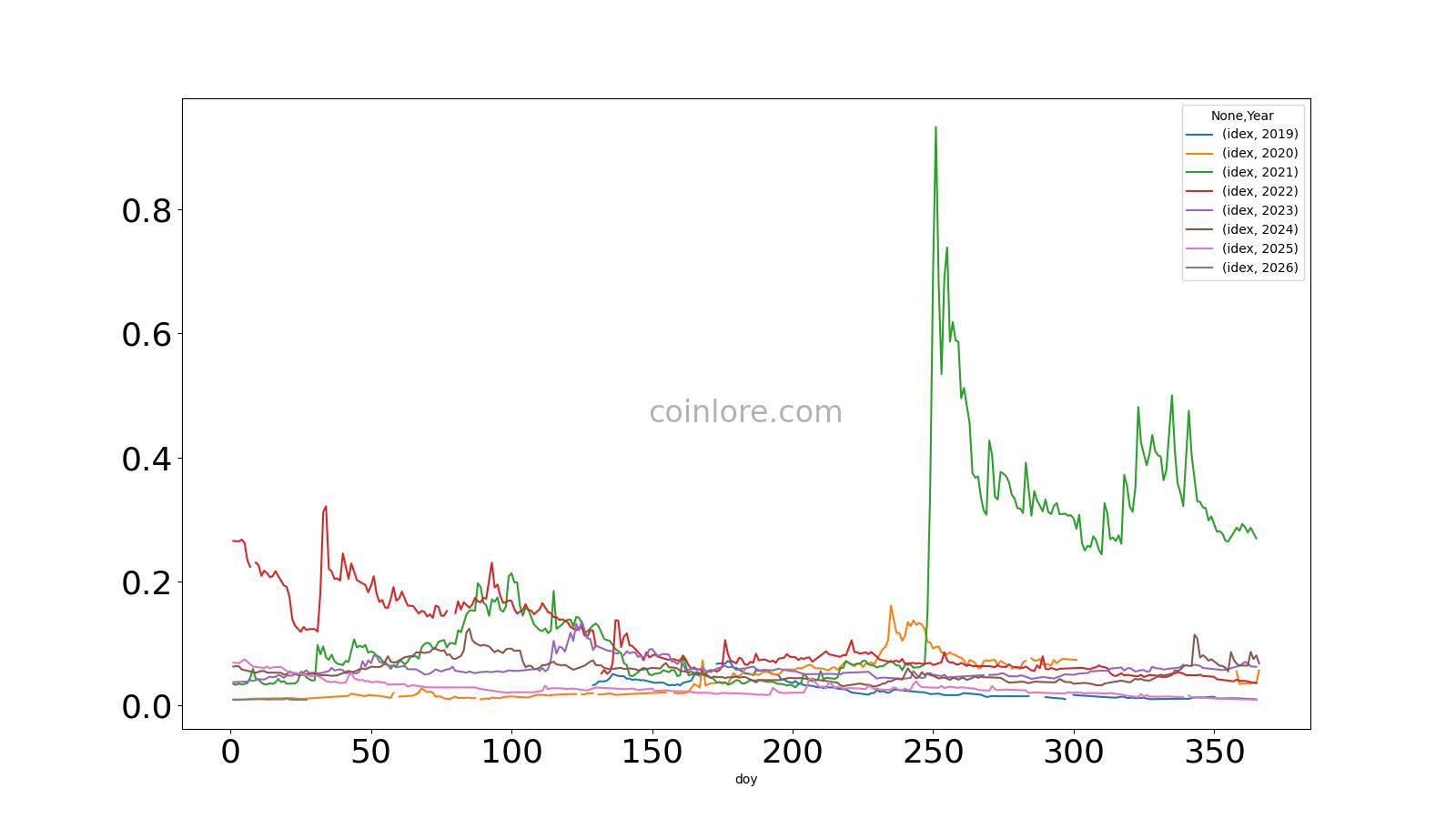 IDEX курс год за годом