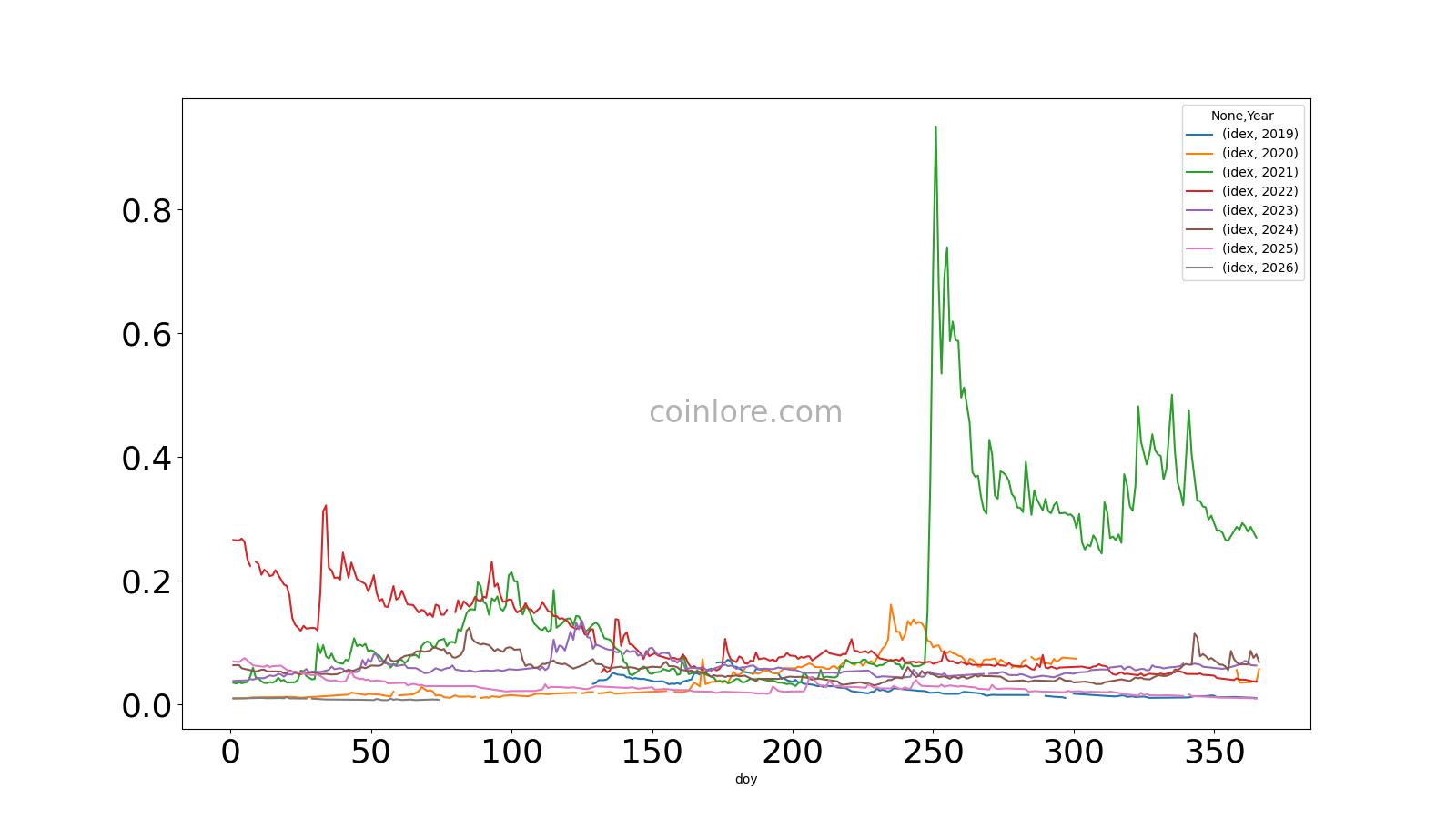 IDEX курс год за годом