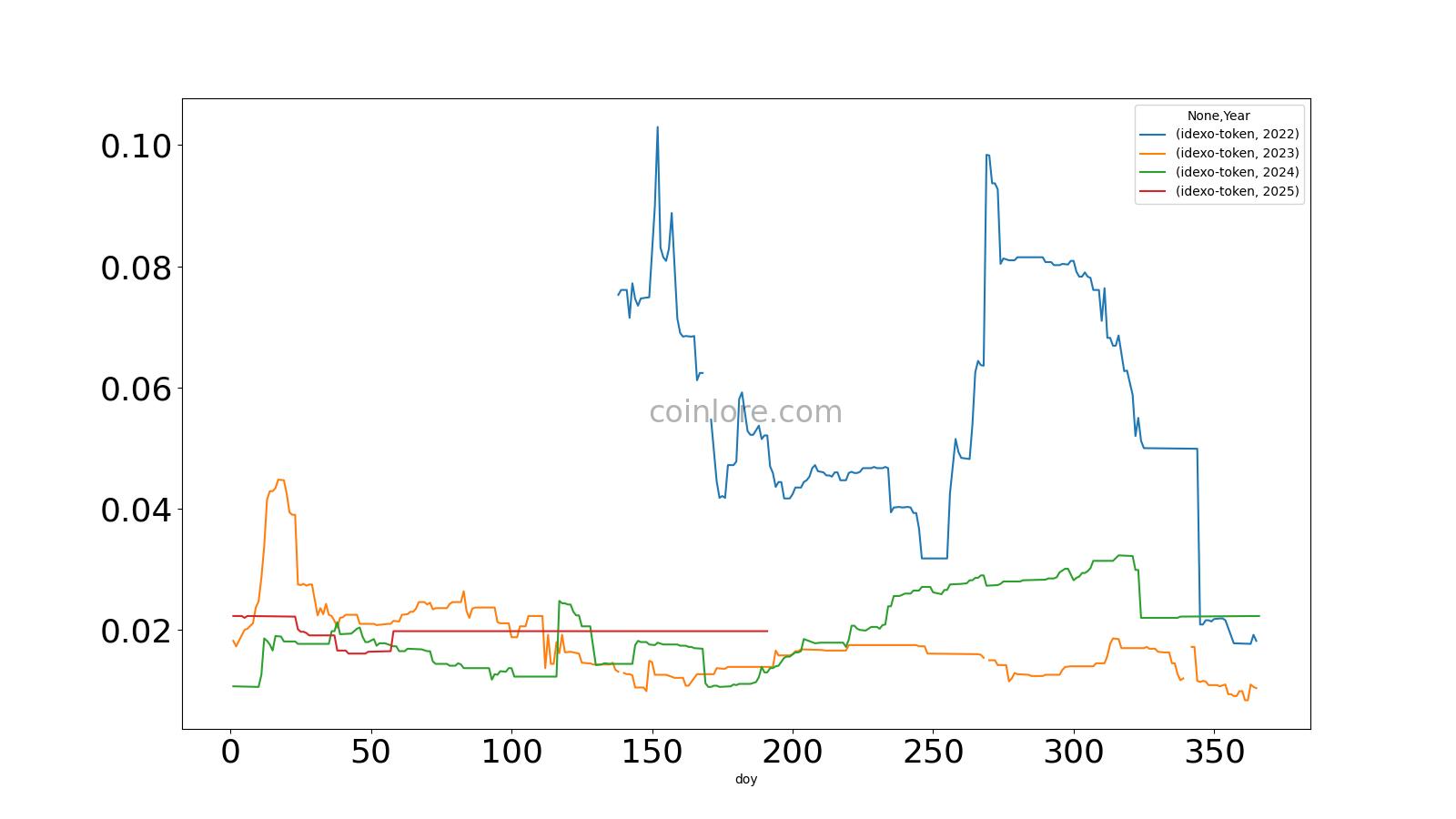 Year Over Year Idexo Token Price