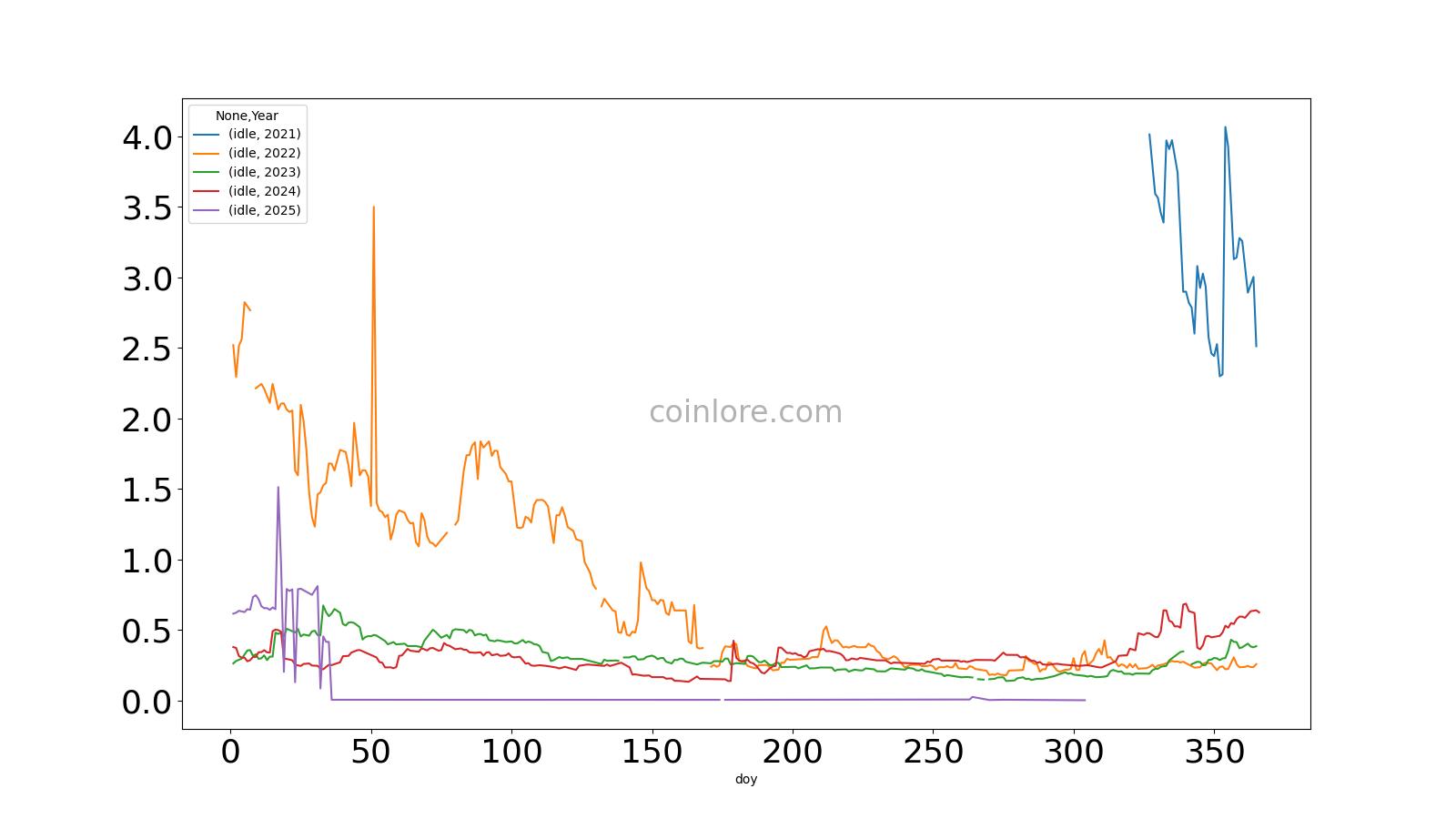 IDLE Historical year over year chart