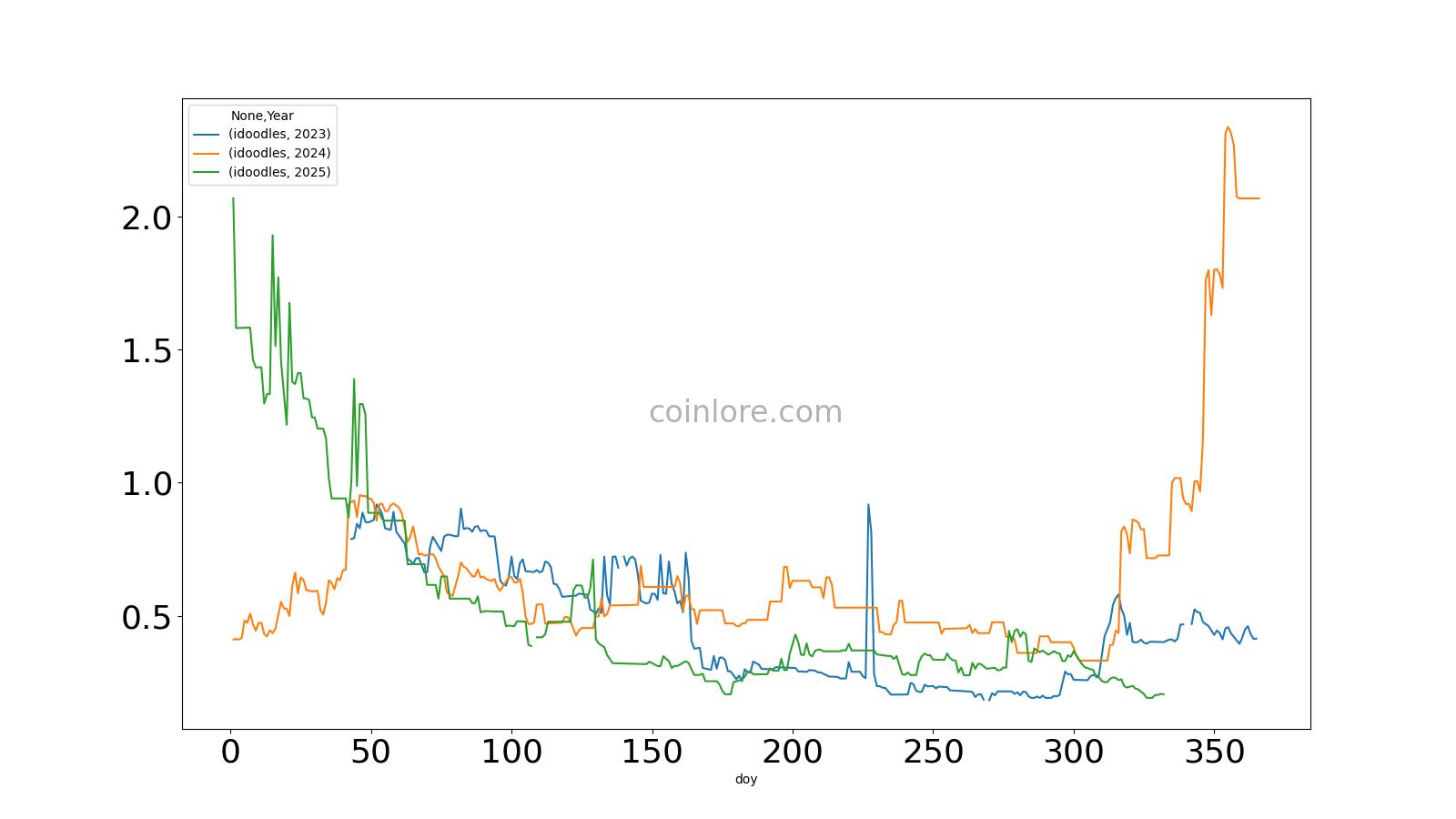 IDOODLES Historical year over year chart
