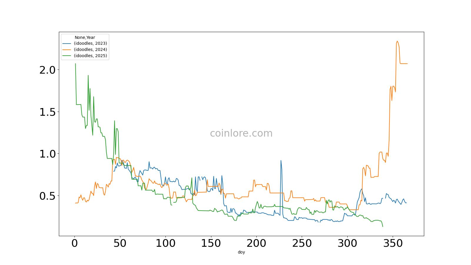 IDOODLES Historical year over year chart