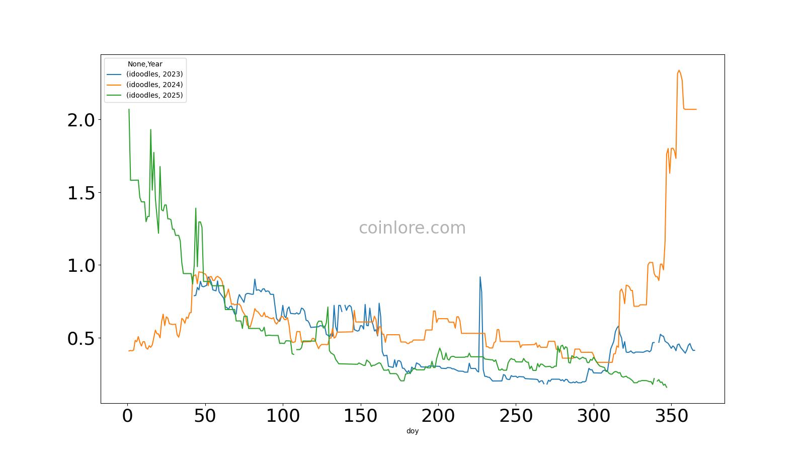IDOODLES Historical year over year chart