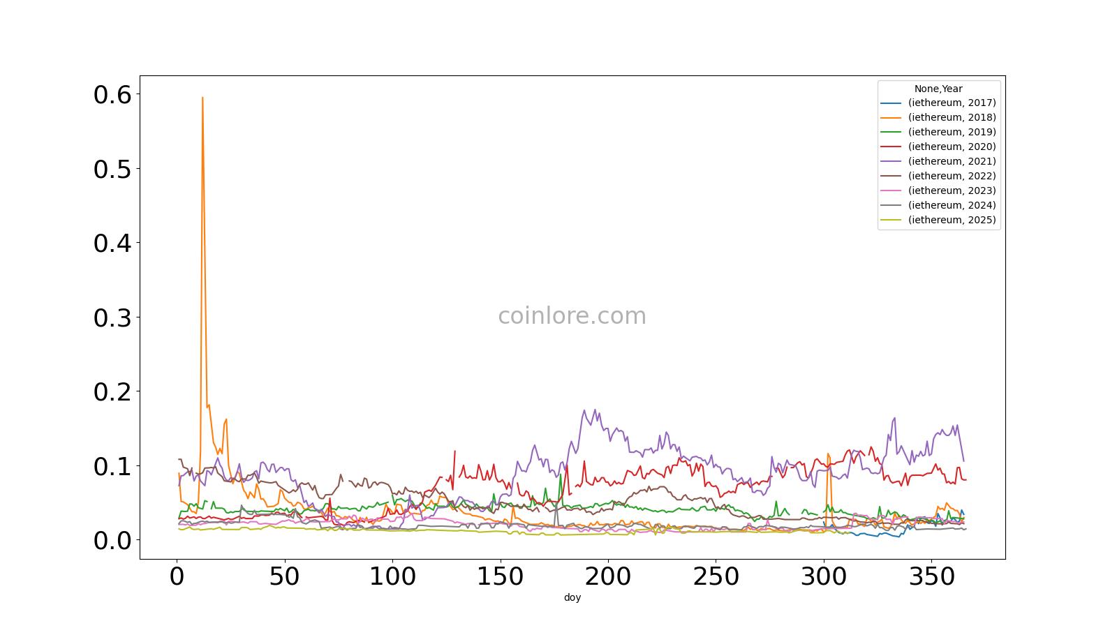 IEthereum Year over year price