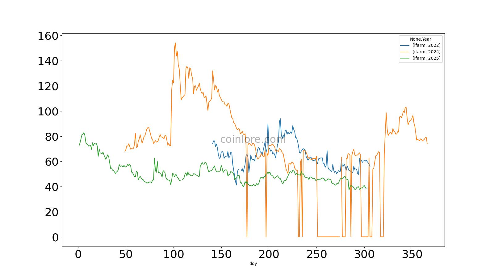 iFARM Historical year over year chart
