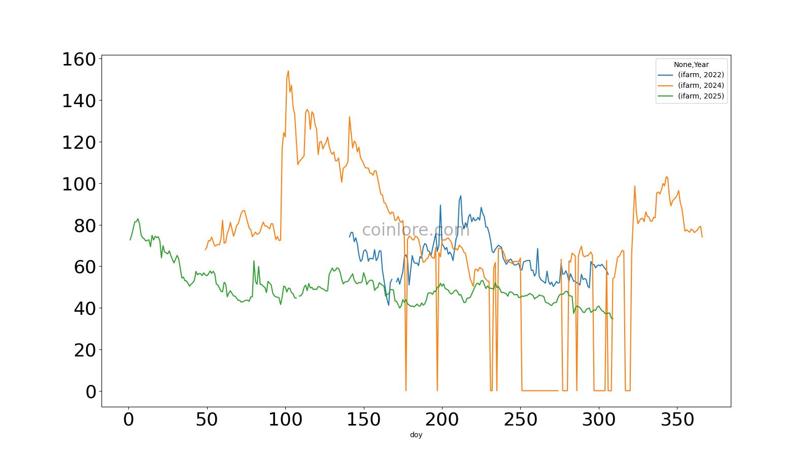 IFARM Year over year price