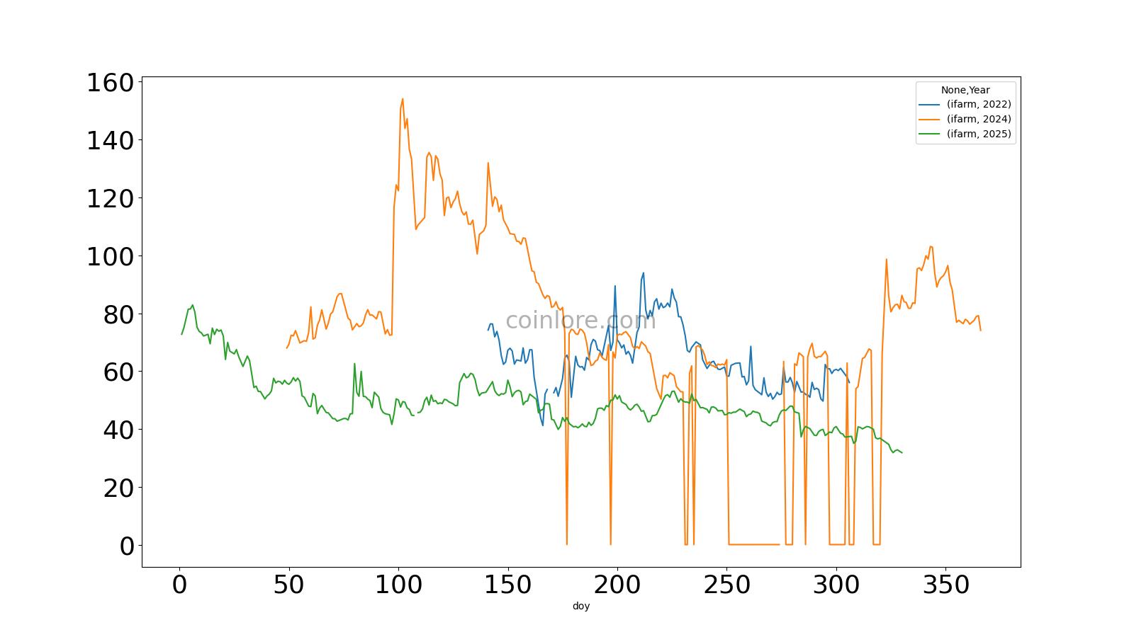 IFARM Year over year price