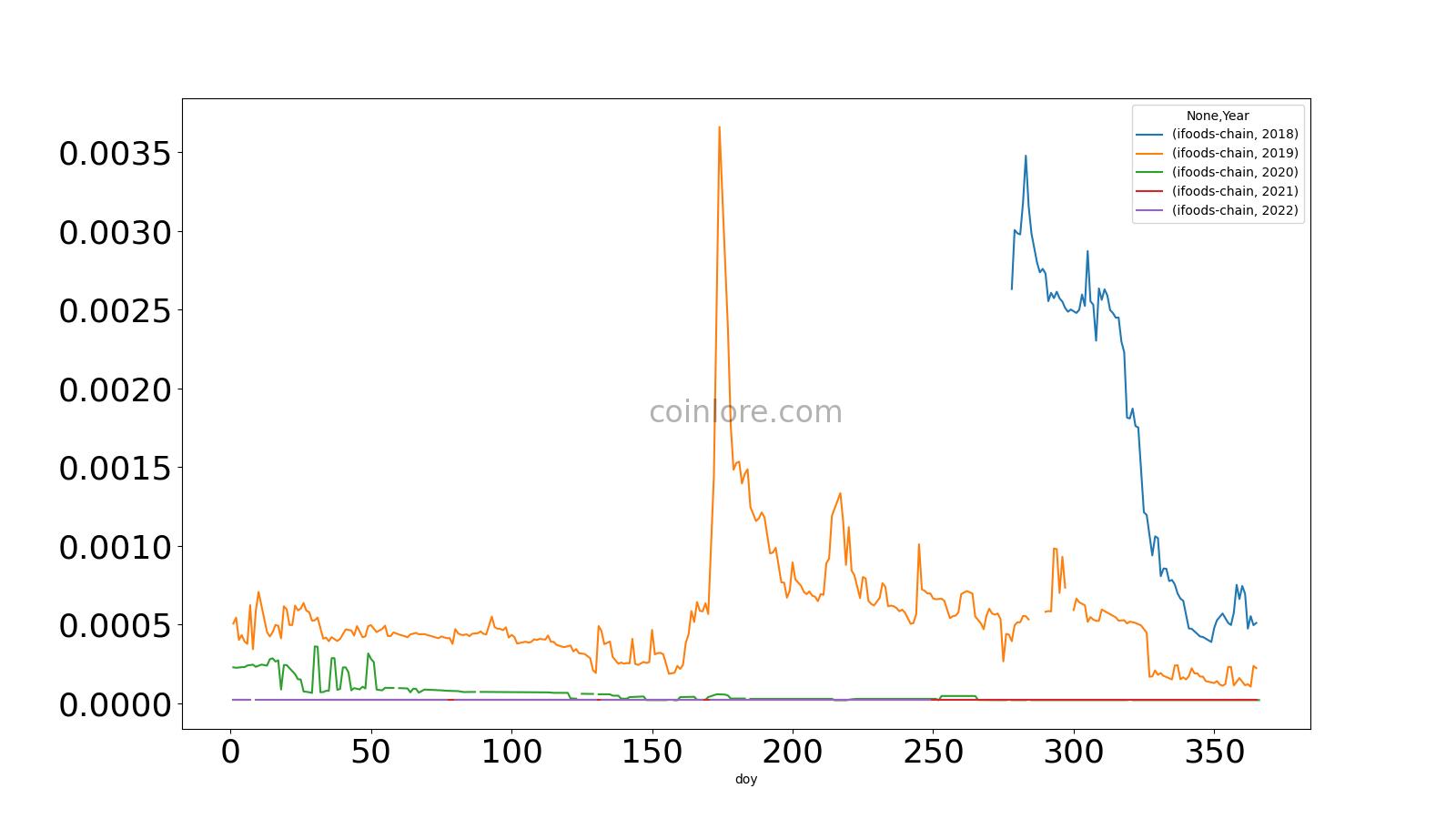 Year Over Year Ifoods Chain Price