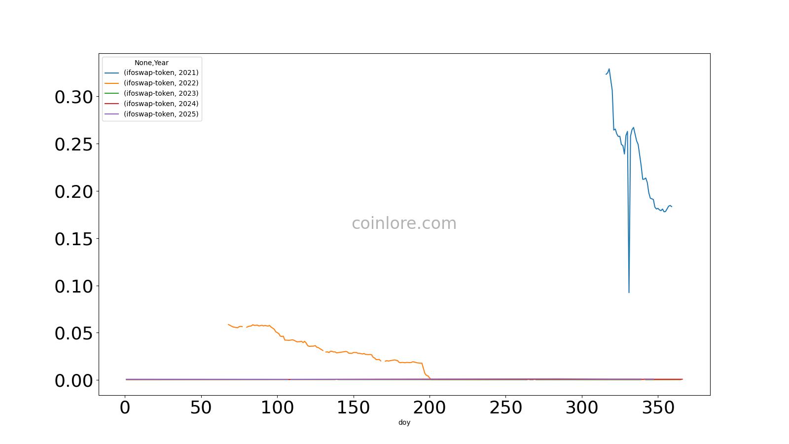Year Over Year IFOSwap Token Price