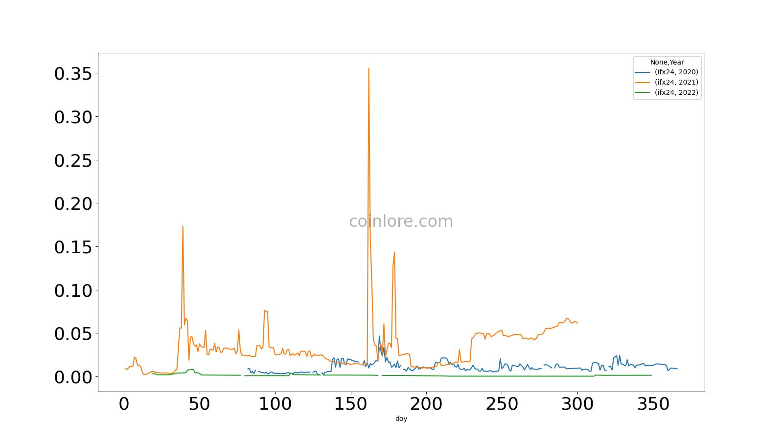 Year Over Year IFX24 Price