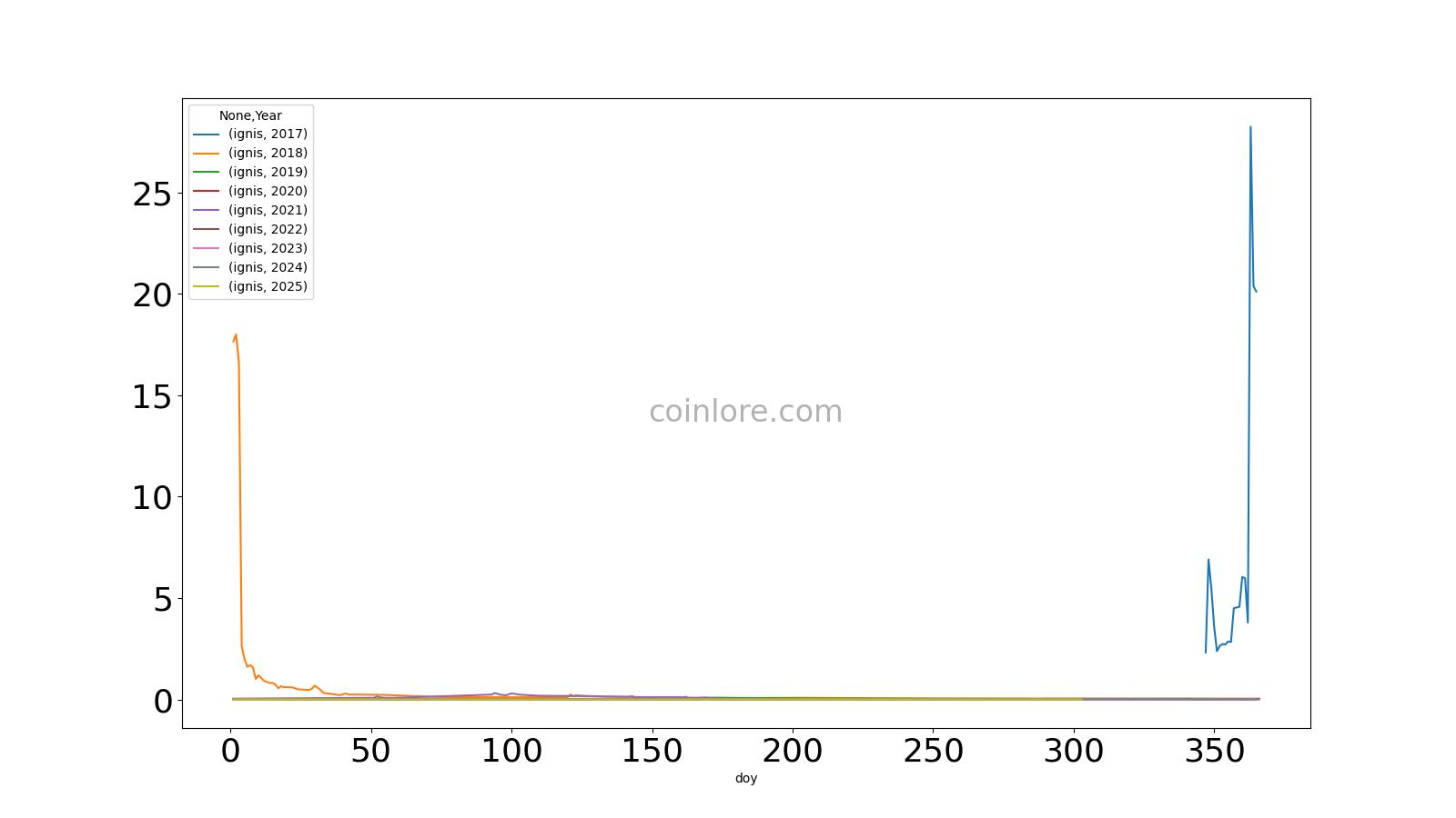 Year Over Year Ignis Price